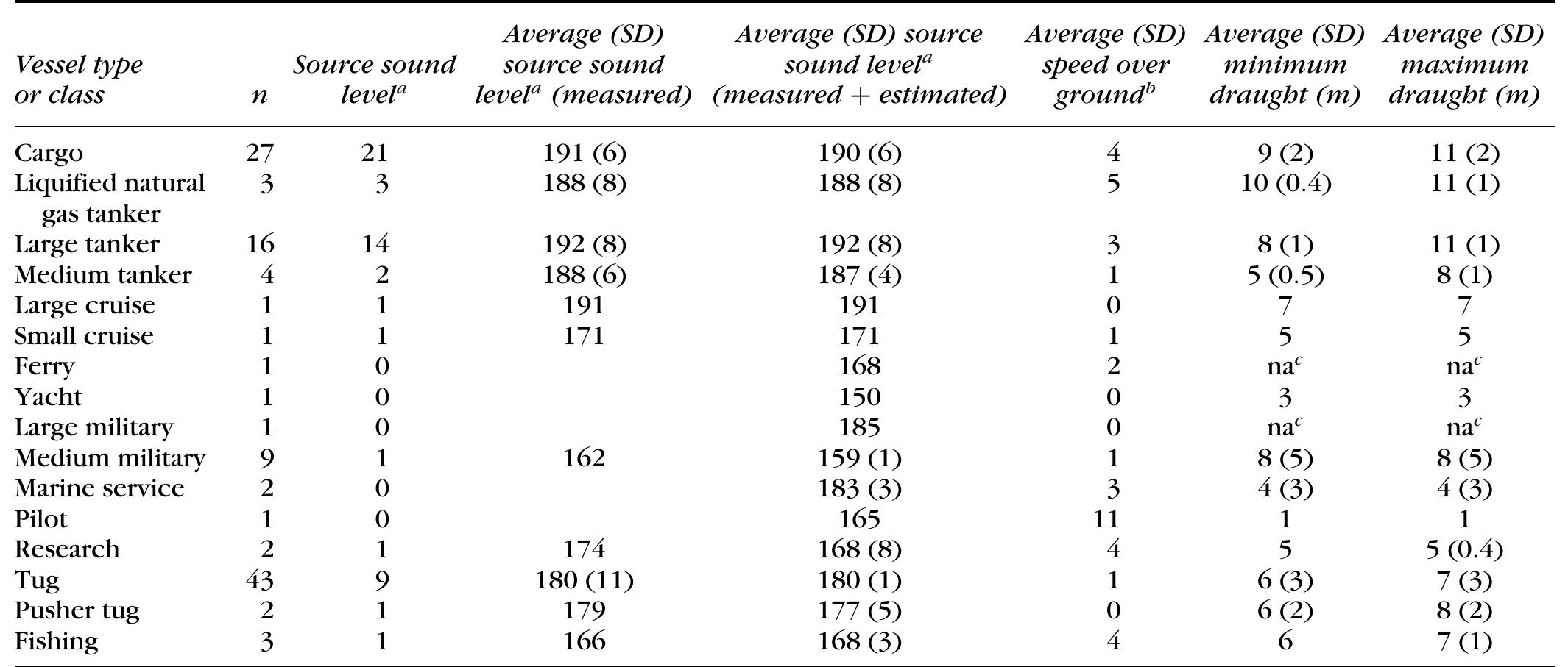 Summary of noise-level data by vessel type or class in the