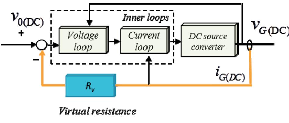 Control diagram of the droop control in dc microgrids