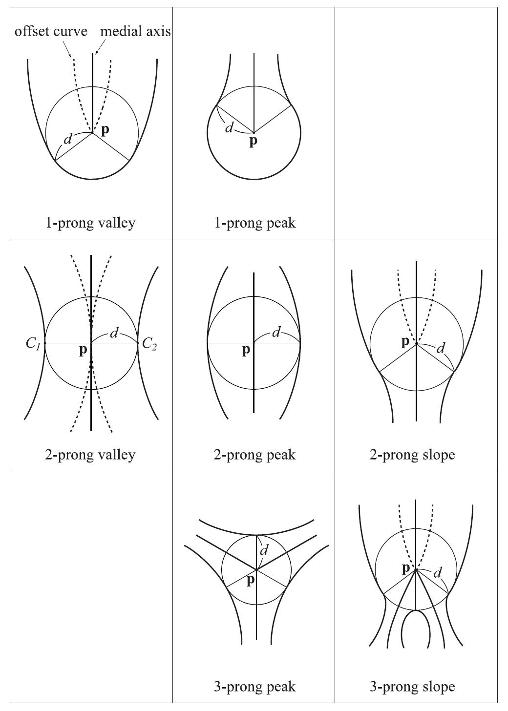 Figure 3 - Two-dimensional offsets and medial axis transform