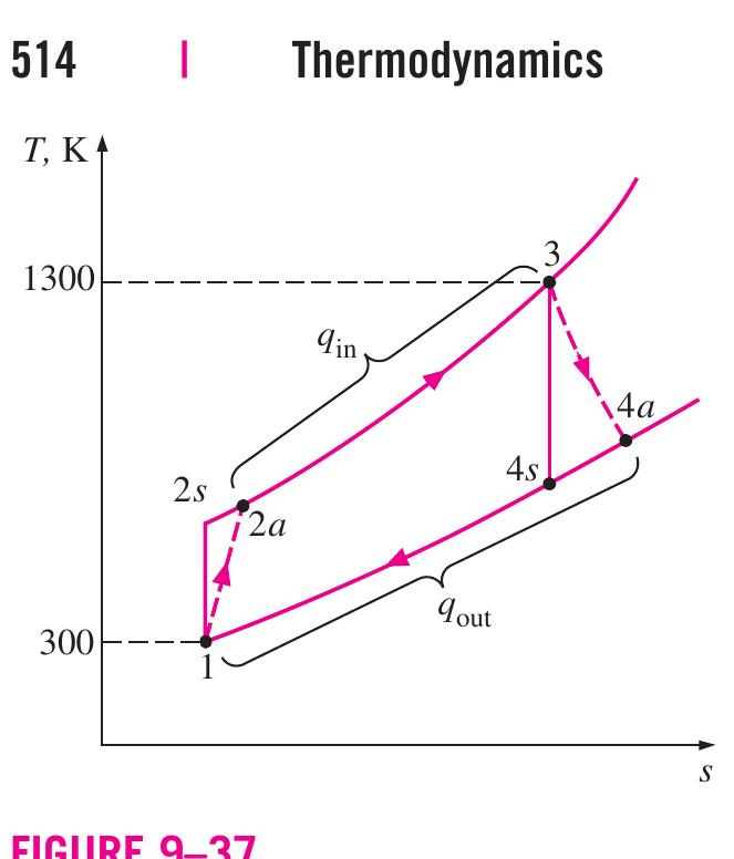T-s diagram of the gas-turbine cycle discussed in example