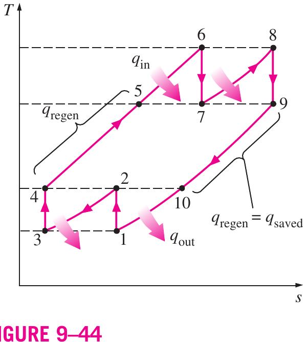 T-s diagram of an ideal gas-turbine cycle with intercooling,