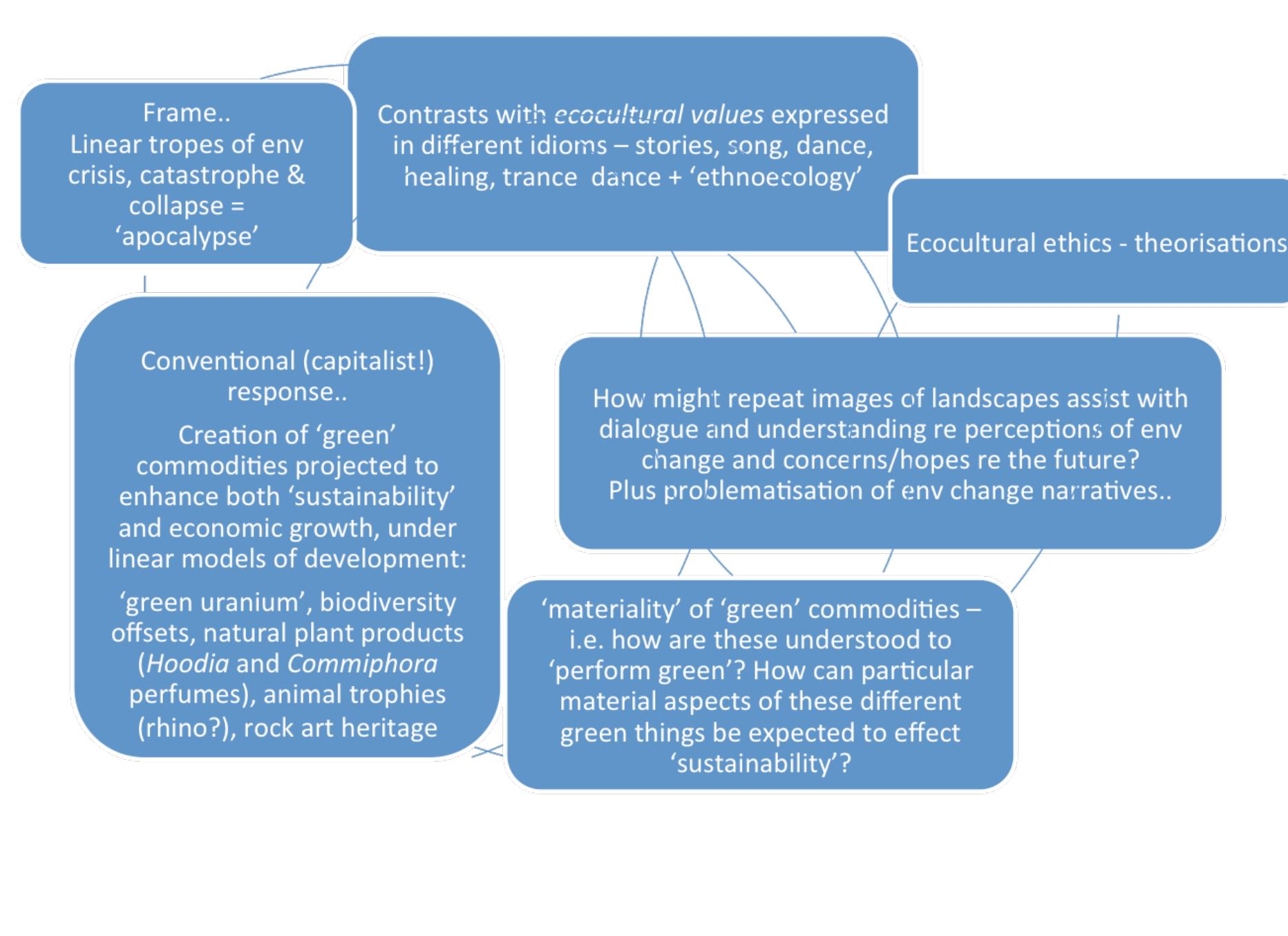 Preliminary ‘map’ illustrating the core and interacting
