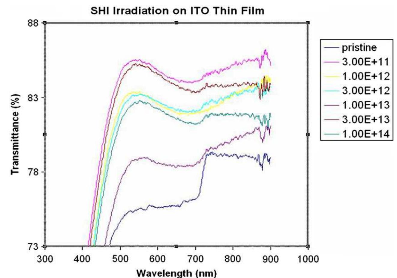 B. uv-vis transmittance spectrum of pristine and irradiated