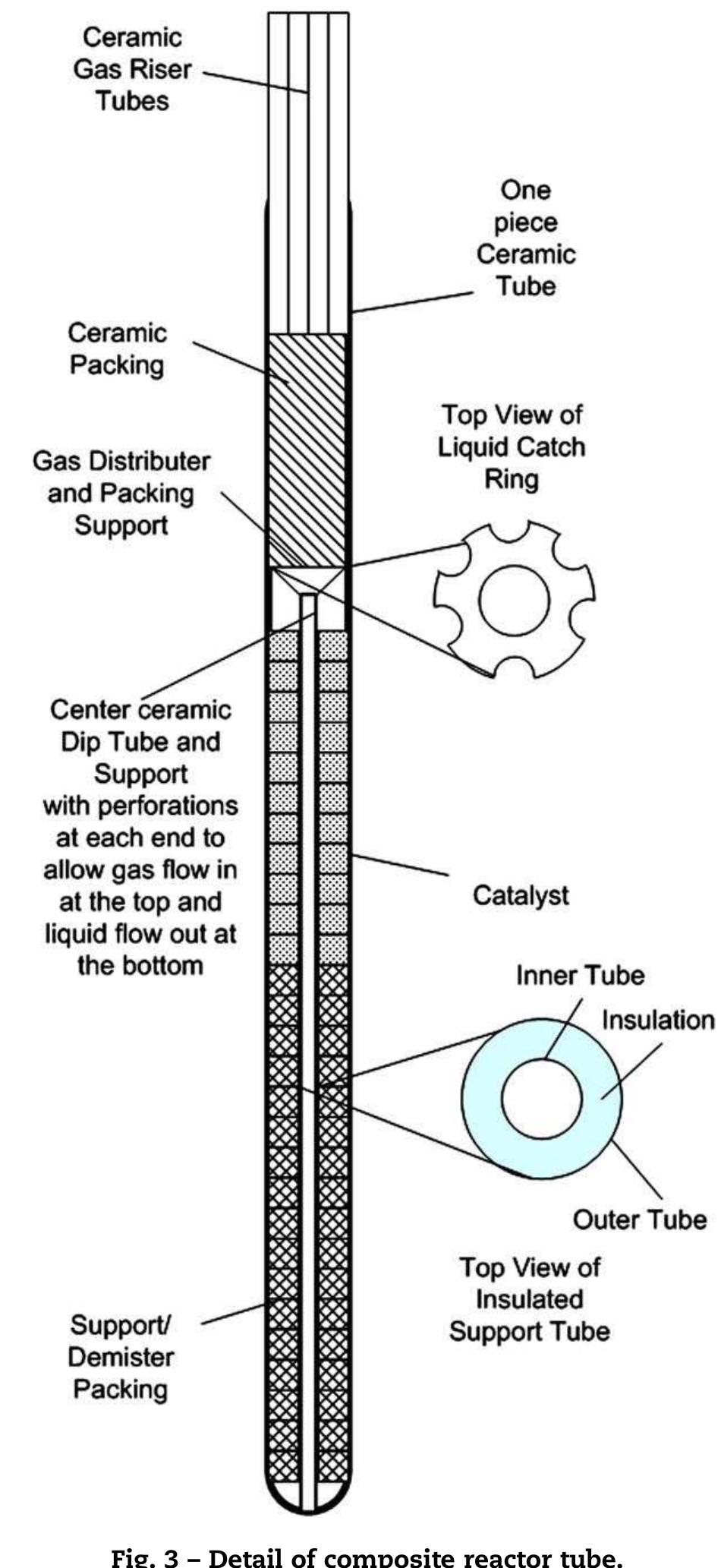 Figure 3 - Design of a composite sulfuric acid decomposition