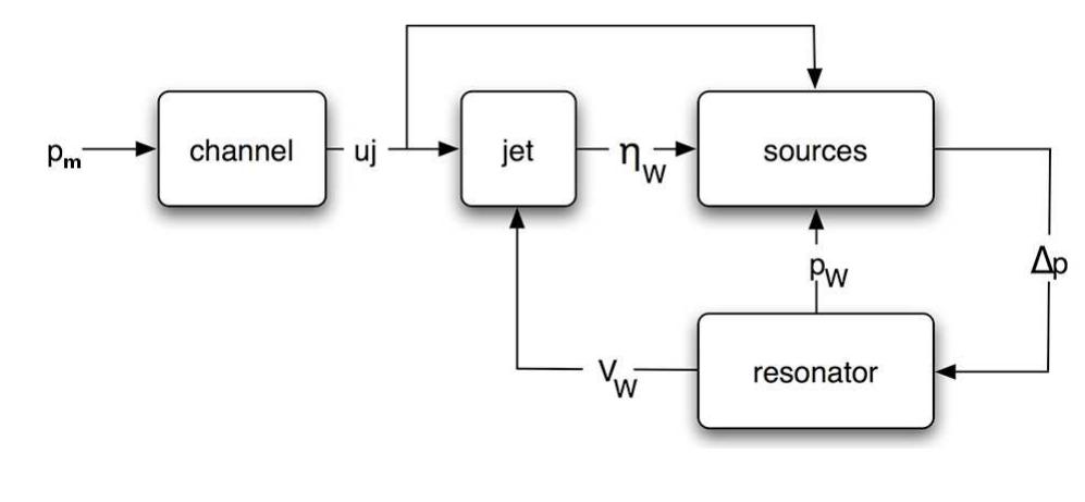 Flute looped diagram. lumped elements seems a good choice to