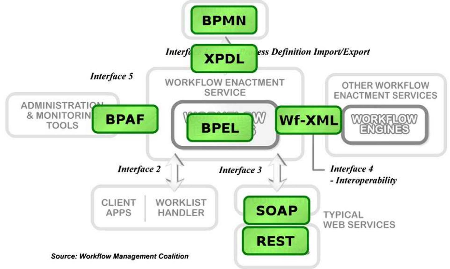 The workflow reference model diagram: interfaces related
