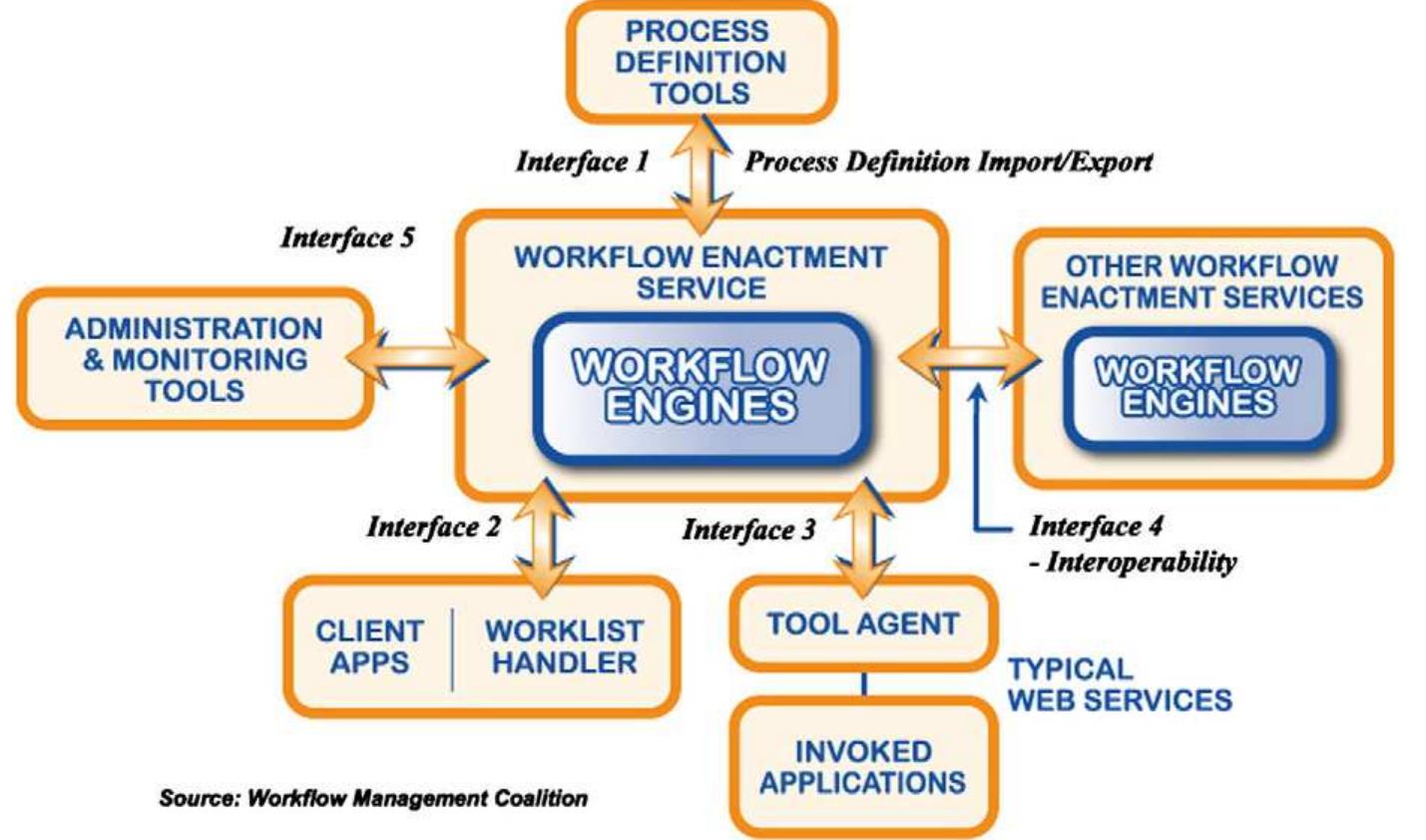 The workflow reference model diagram.