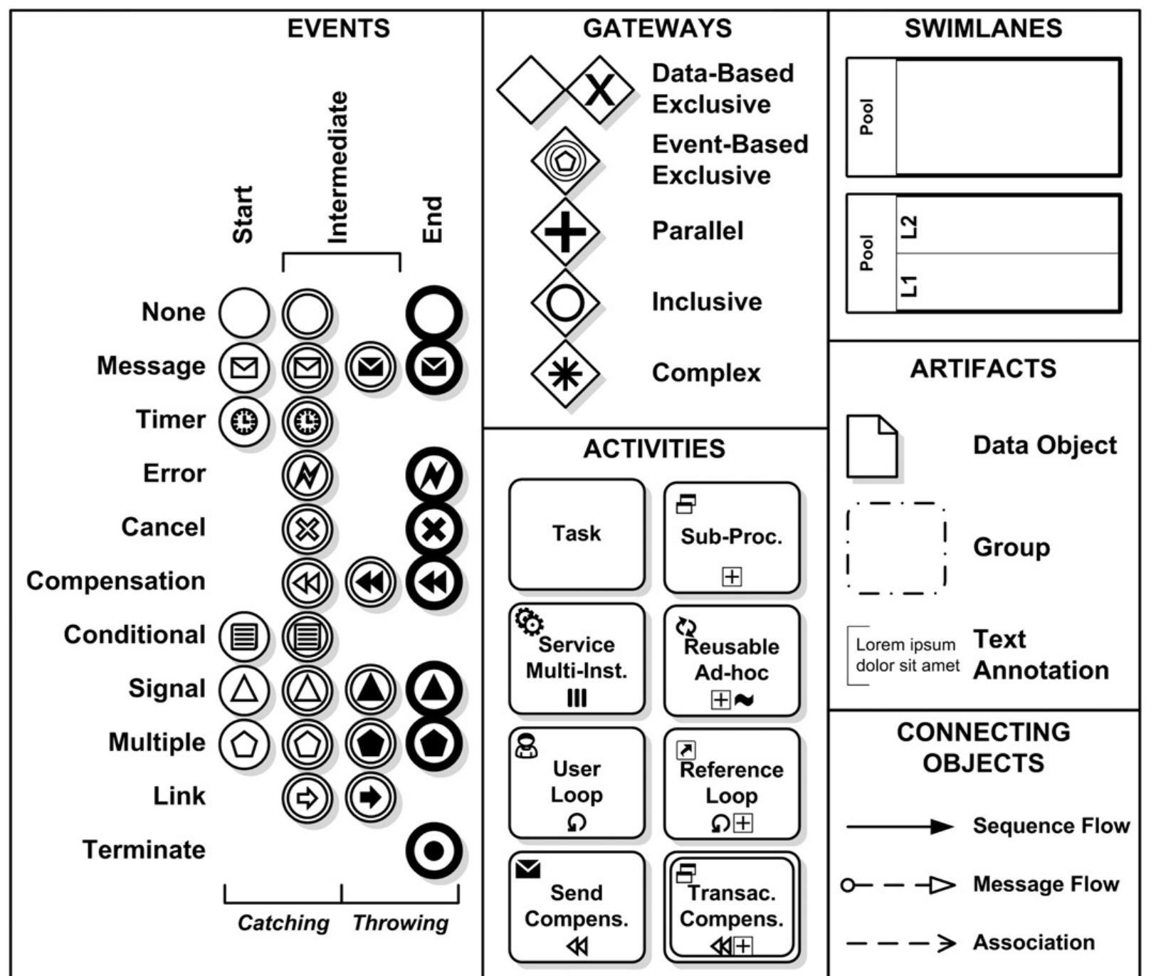 (PDF) BPMN: An introduction to the standard