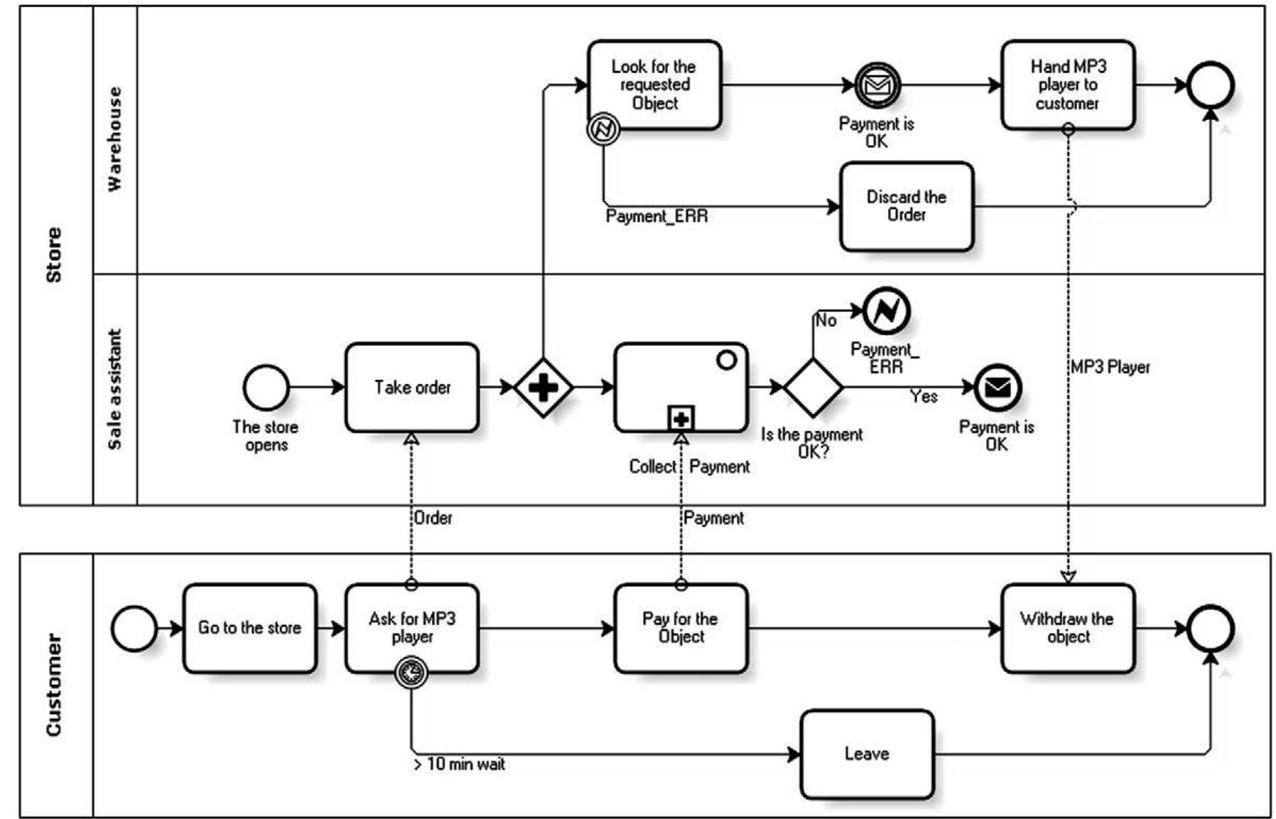 One simple example process modeled with bpmn.