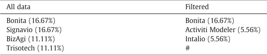 Best oss for bpmn 2.0 modeling. table 3