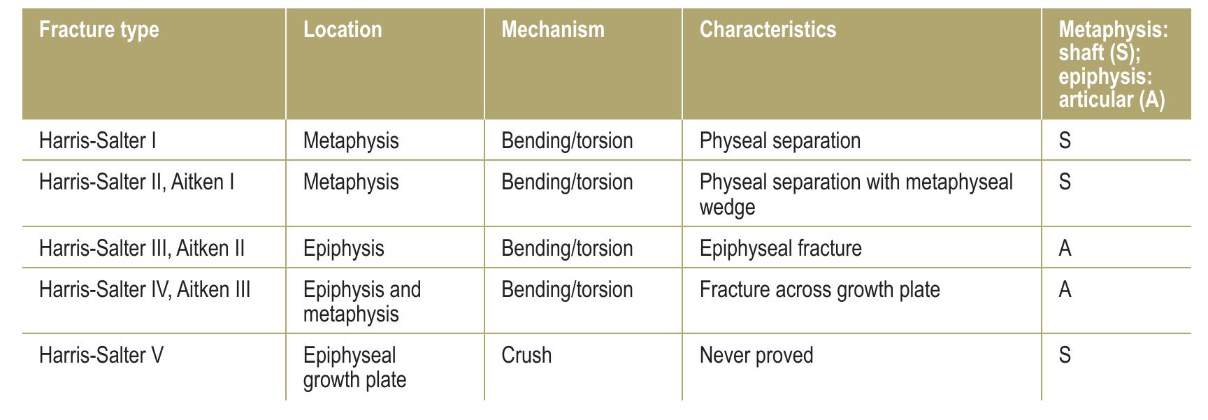 Classification of injuries involving the growth plates