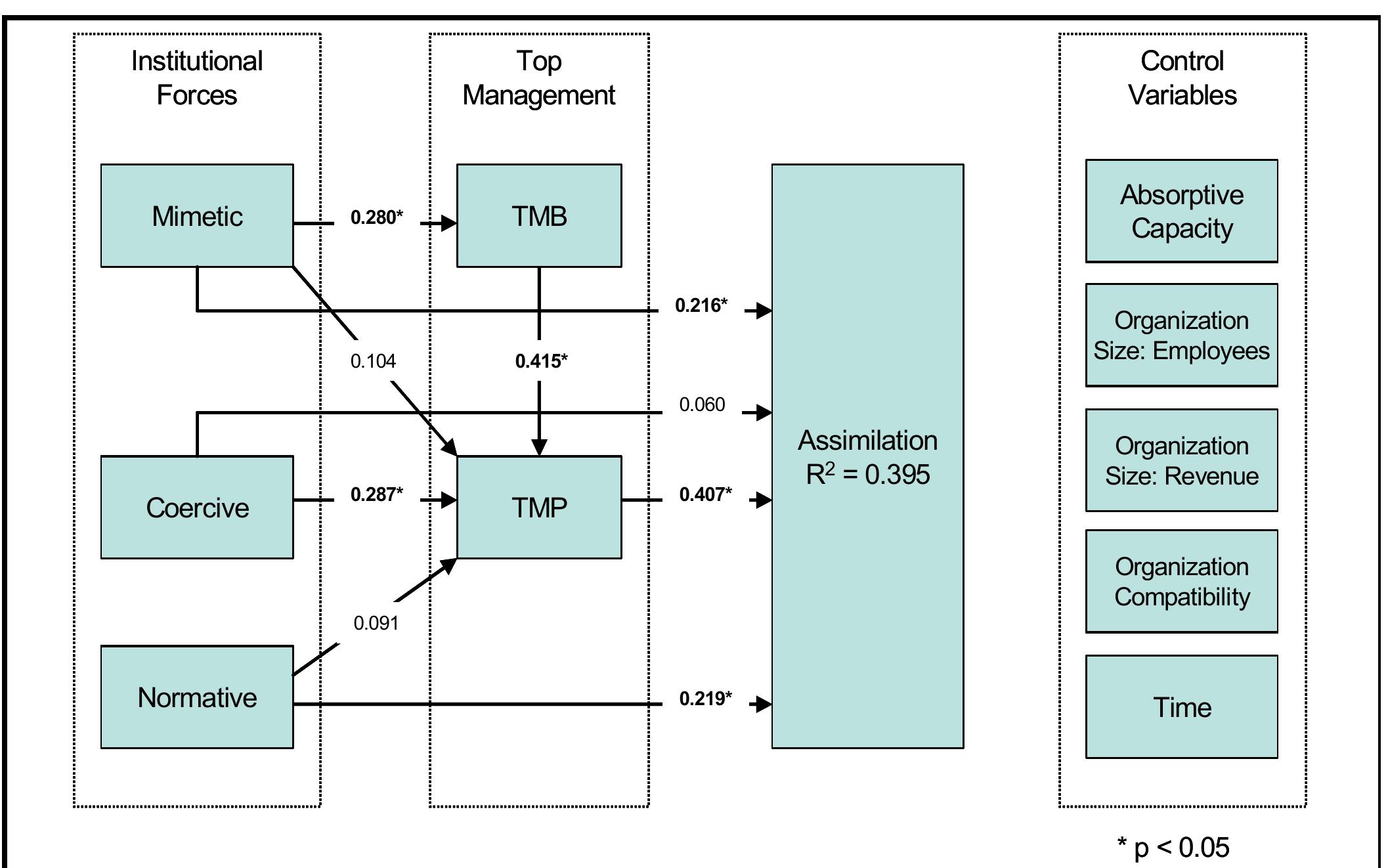 (PDF) Assimilation of enterprise systems: The effect of institutional ...