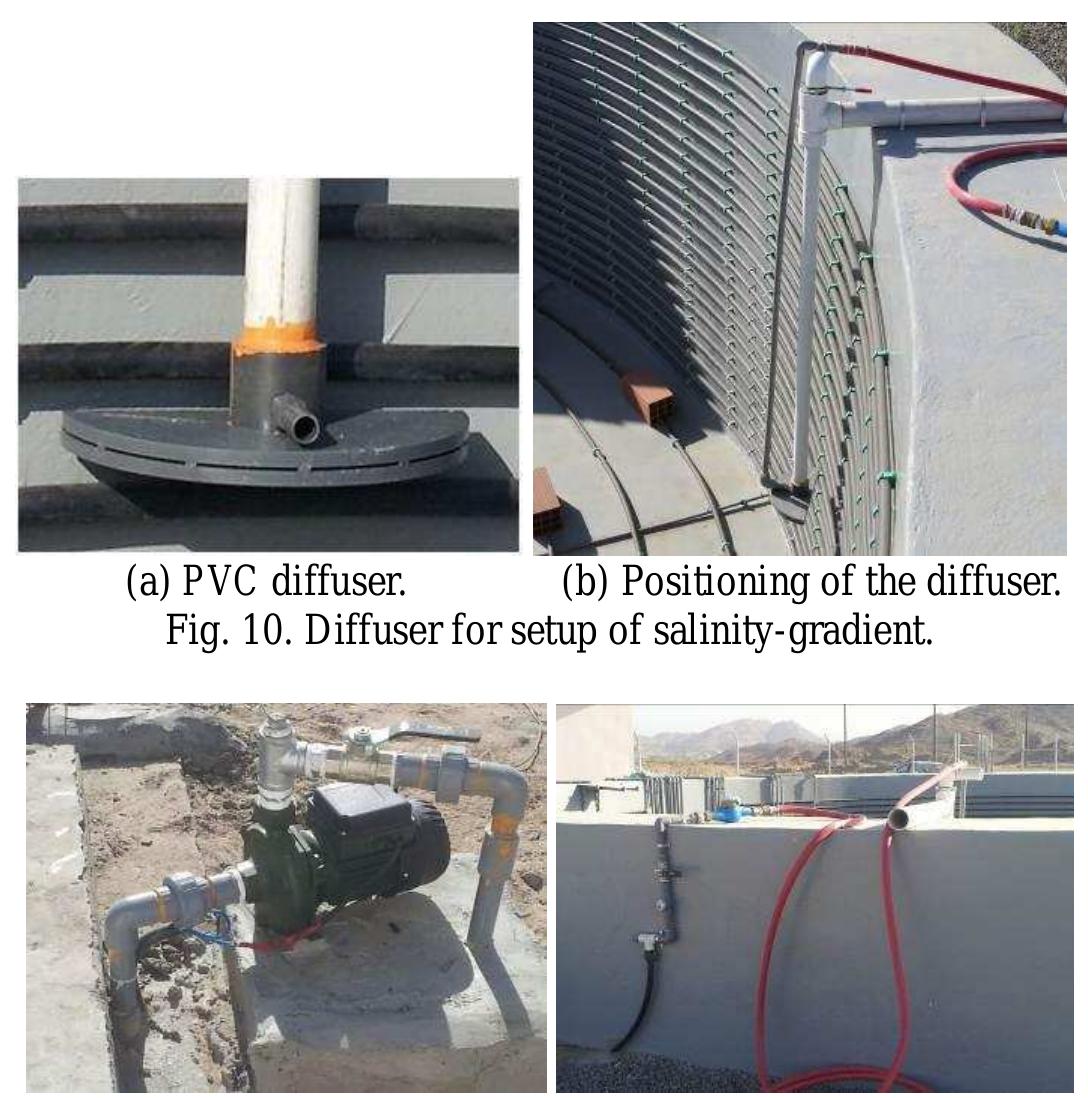 (a) centrifugal pump. _—(b) flexible pipes and flow meter.