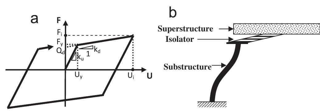(a) idealized hysteresis loop of a typical isolator and (b)