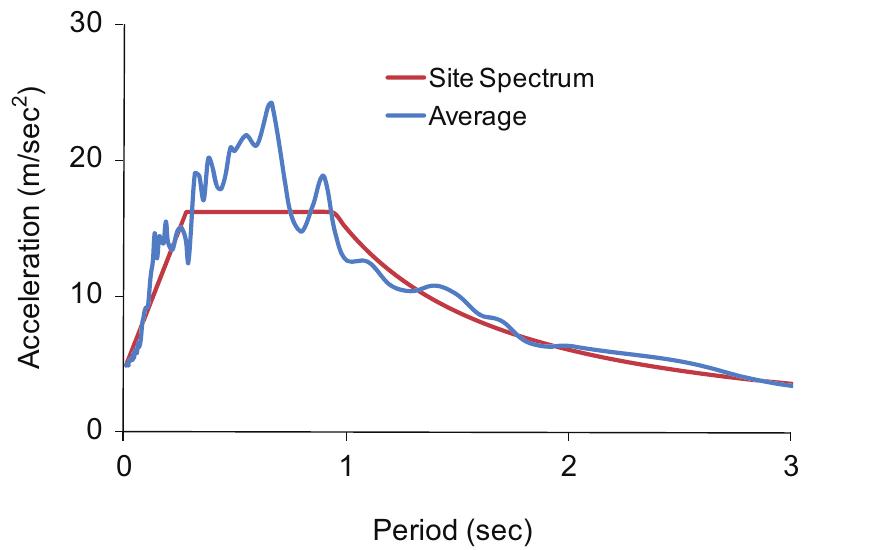 Site spectrum and average of the earthquake response spectra