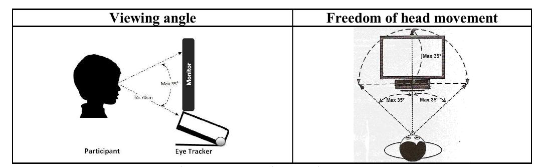 A tobii x120 eye tracker was used to record eye movements of