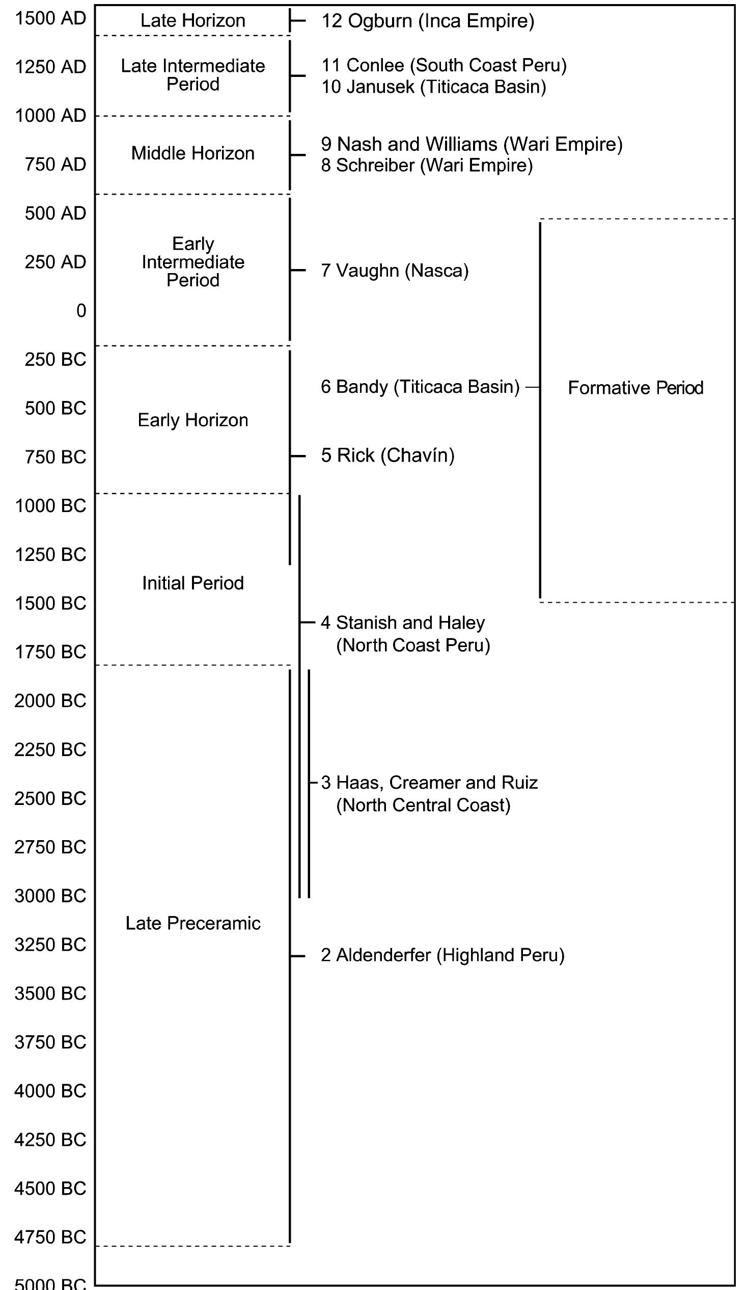 (PDF) The Foundations of Power in the Prehispanic Andes: An Introduction