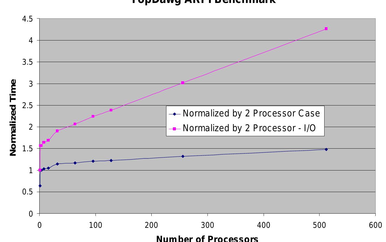Arpi scalability chart depicting the time required to