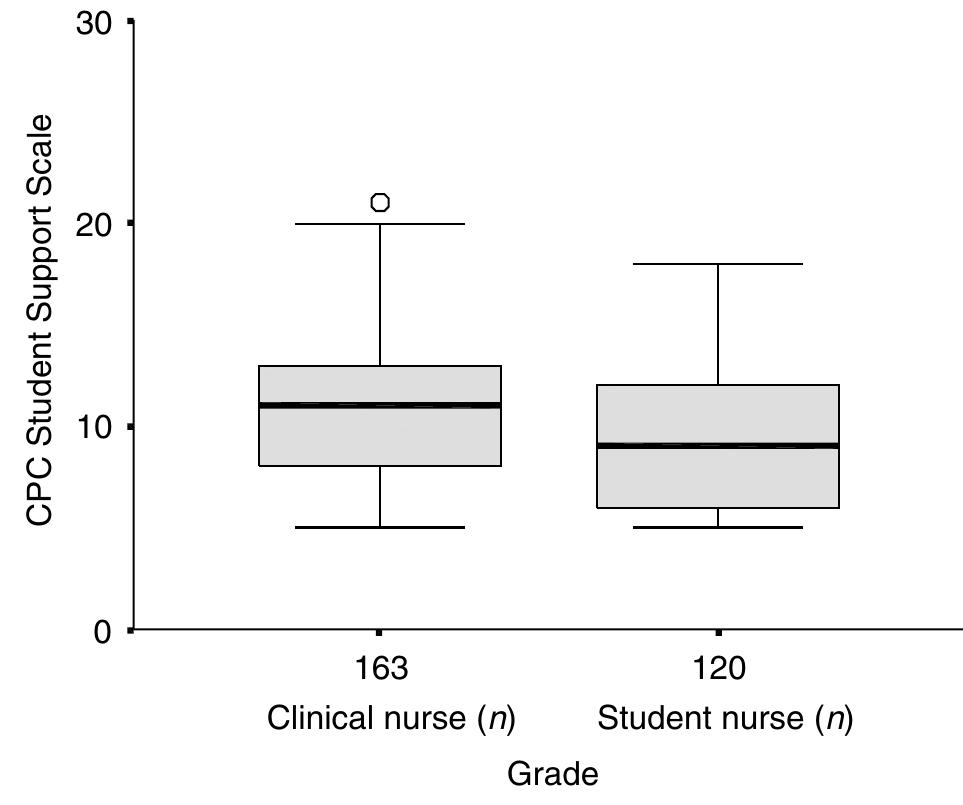 Comparative boxplot of student nurse and clinical nurse