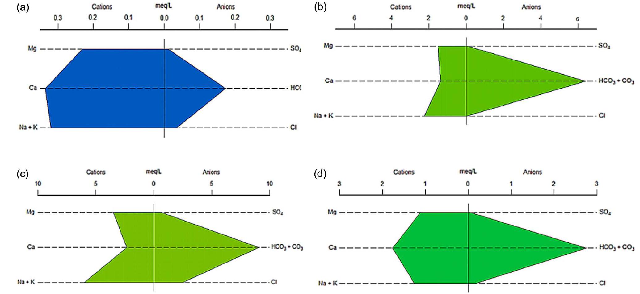 Stiff diagrams for (a) cluster 1, (b) cluster 2, (c) cluster