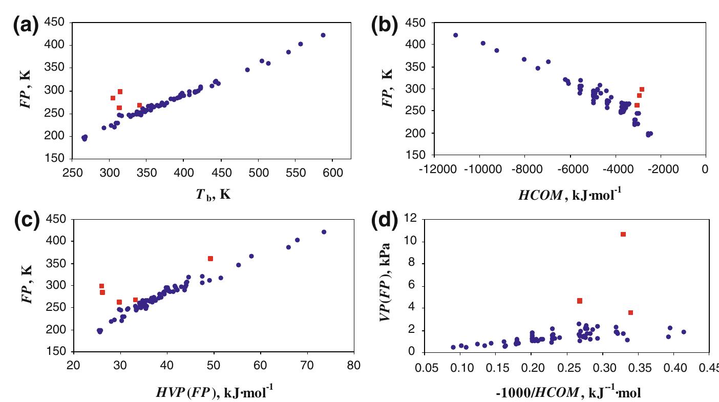 Flash-point trends for the alkenes and alkynes by plotting