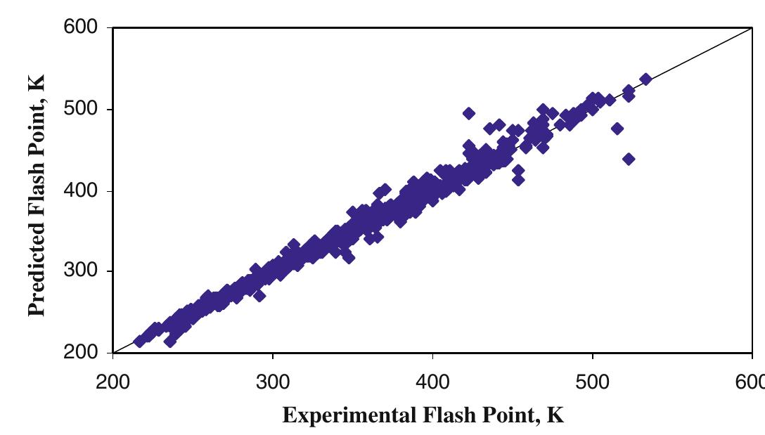 (PDF) Flash Point: Evaluation, Experimentation and Estimation