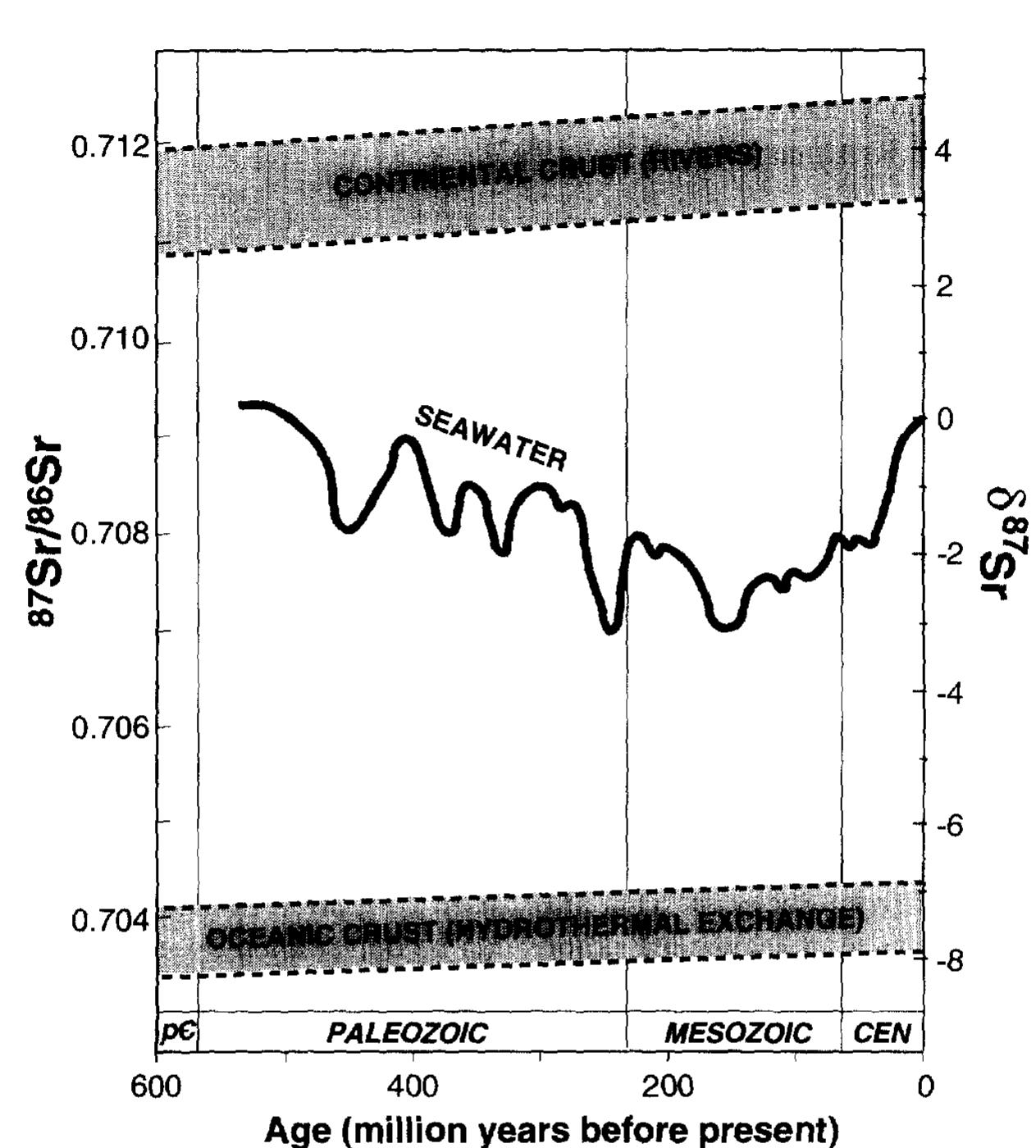 (PDF) Strontium isotopes as tracers of ecosystem processes: theory and ...