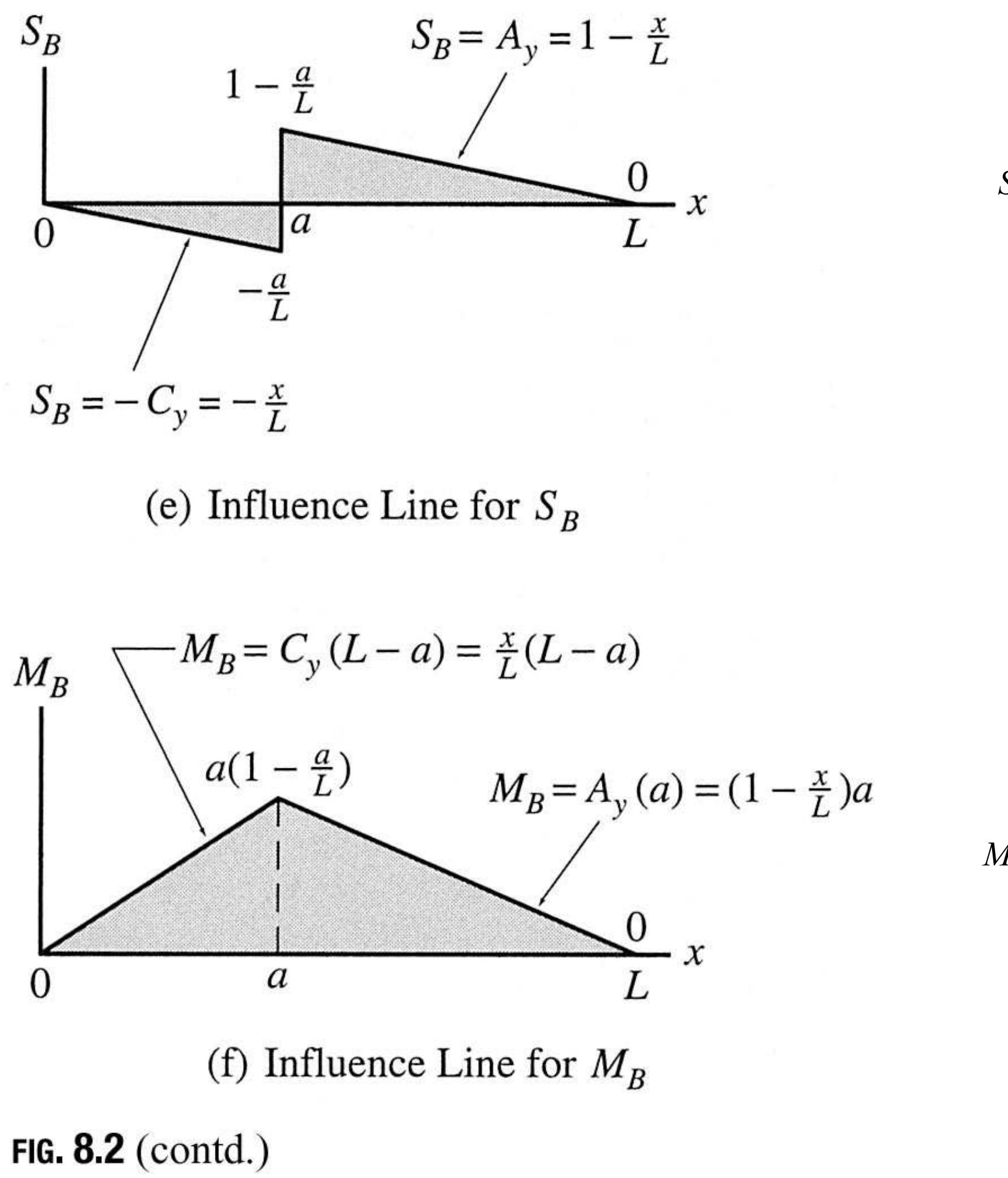 (PDF) INFLUENCE LINE Structural Analysis