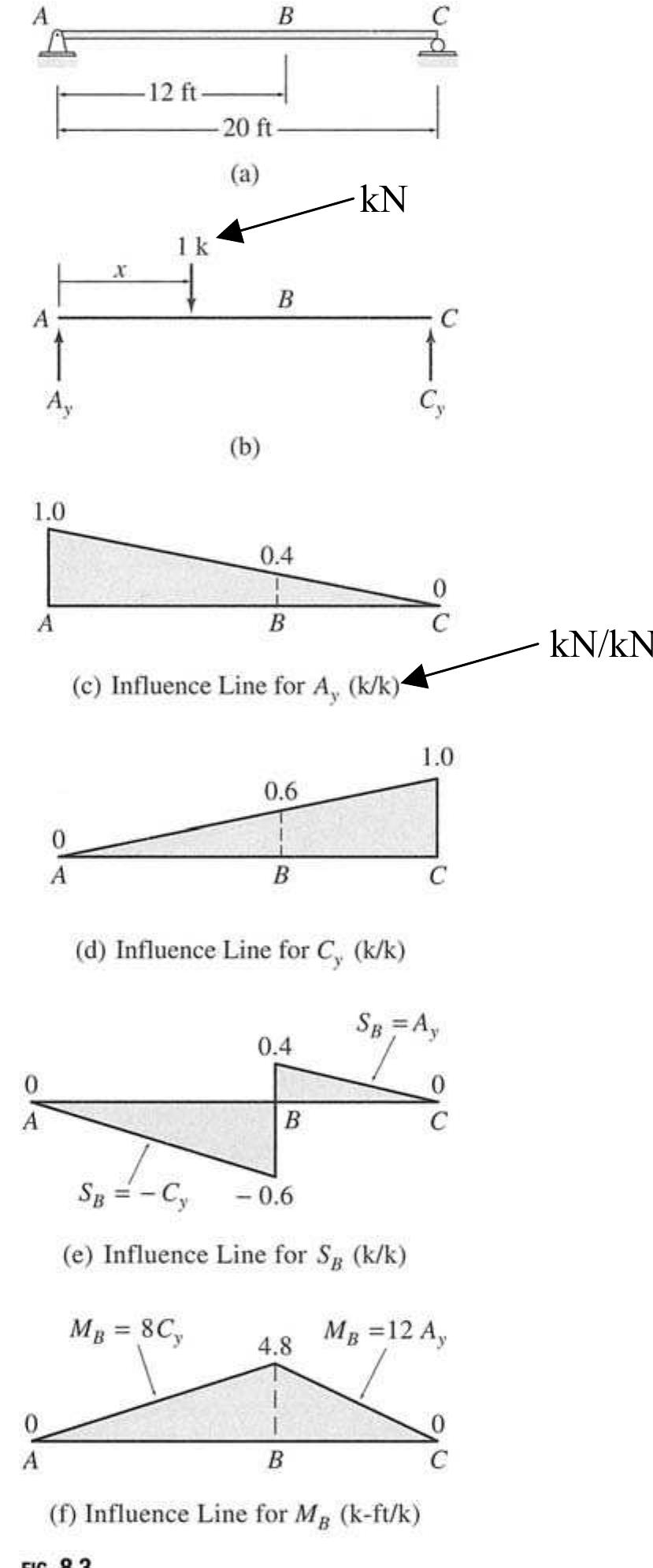 (PDF) INFLUENCE LINE Structural Analysis