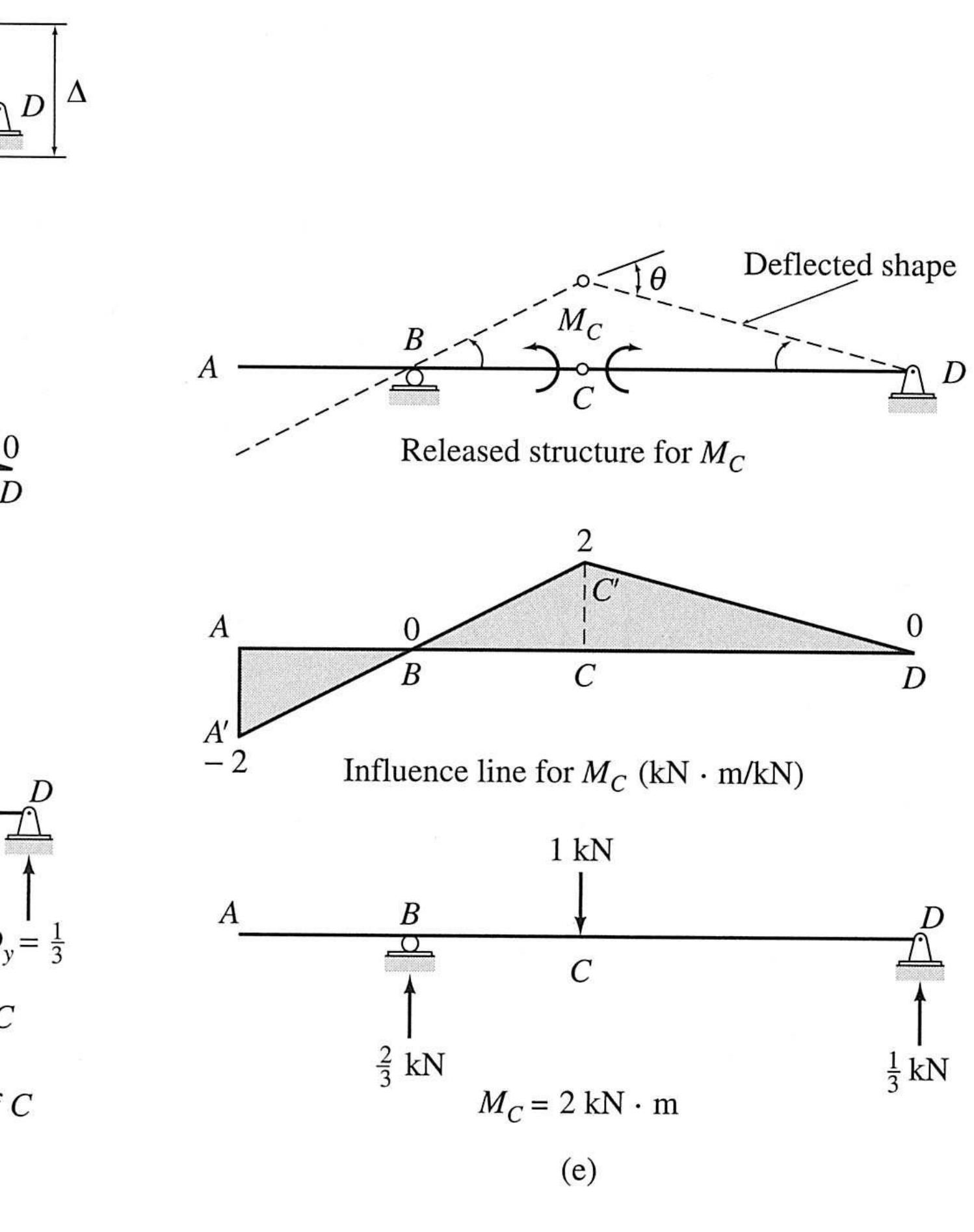 (PDF) INFLUENCE LINE Structural Analysis