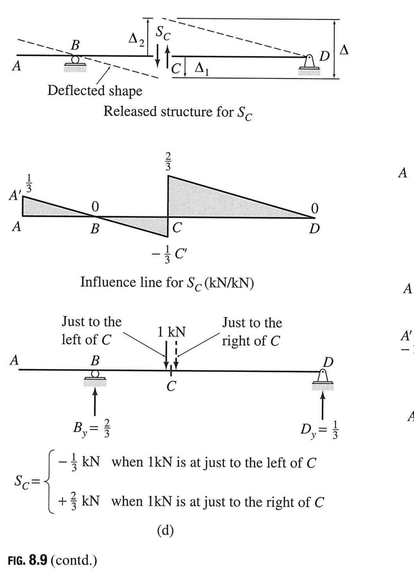 (PDF) INFLUENCE LINE Structural Analysis