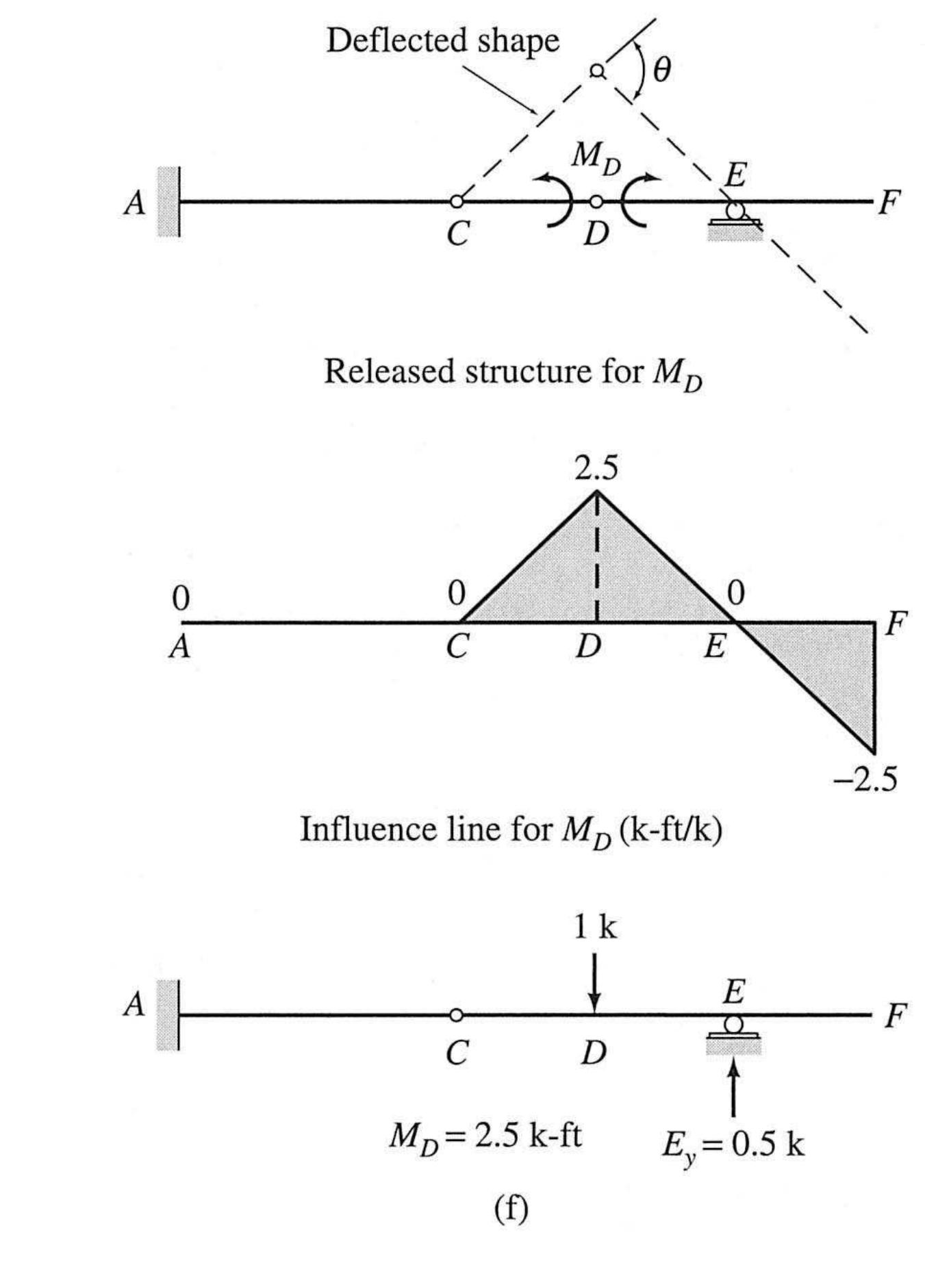 (PDF) INFLUENCE LINE Structural Analysis