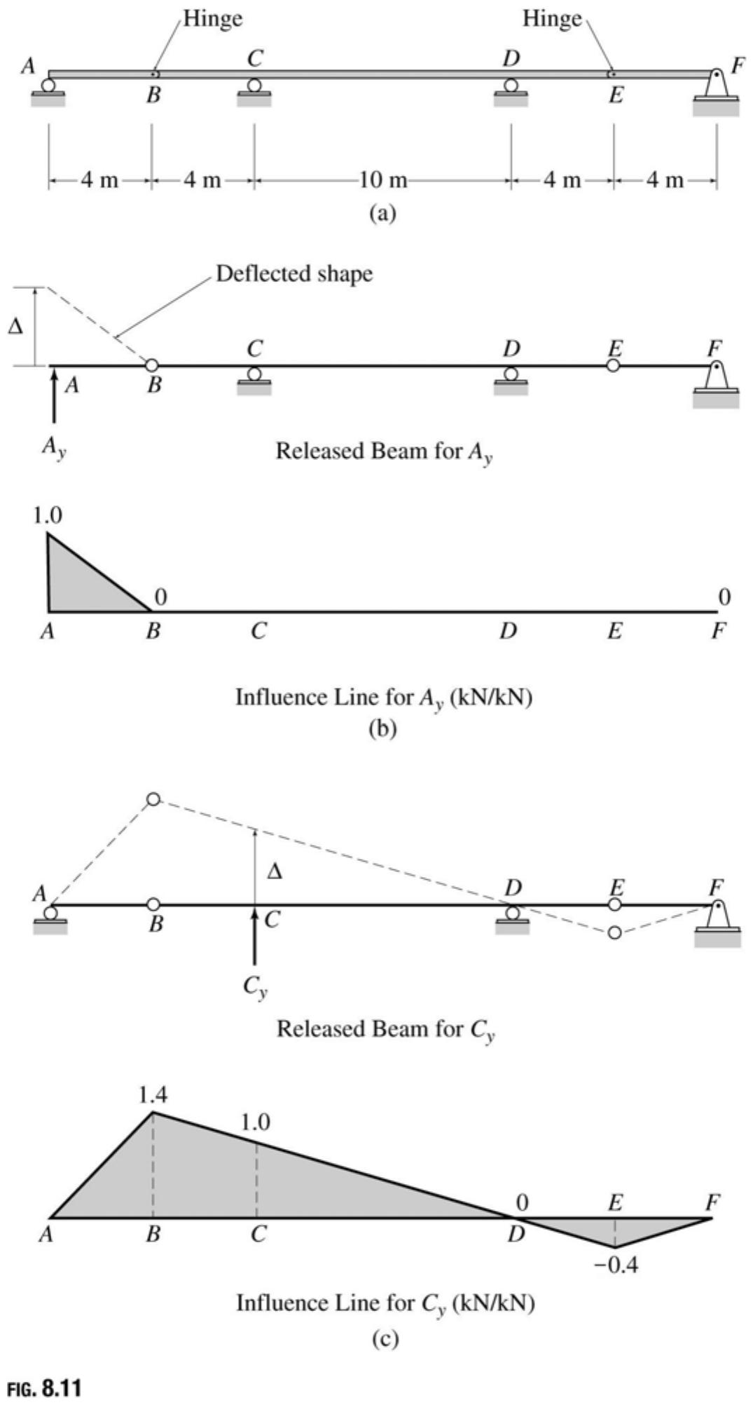 (PDF) INFLUENCE LINE Structural Analysis