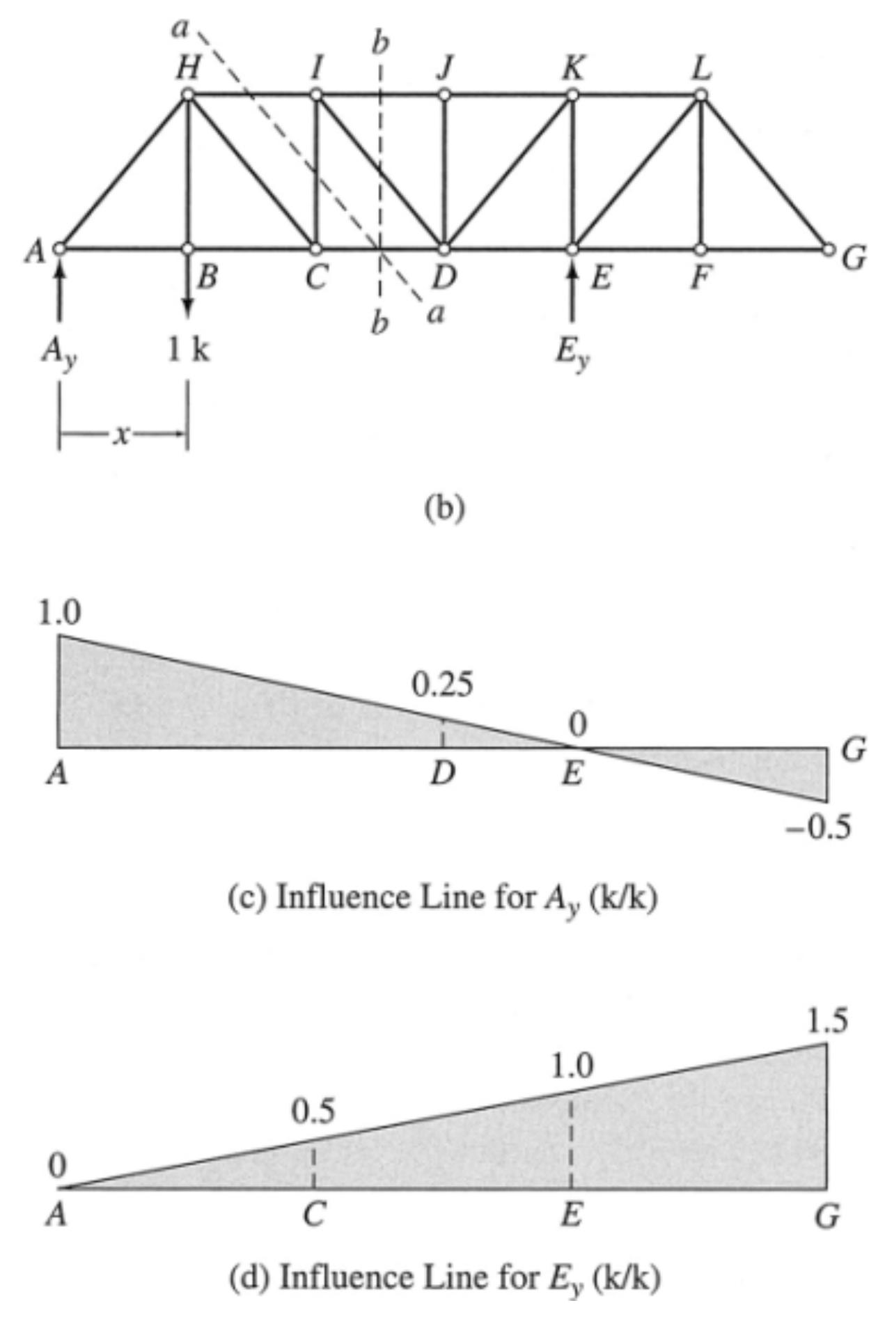 (PDF) INFLUENCE LINE Structural Analysis