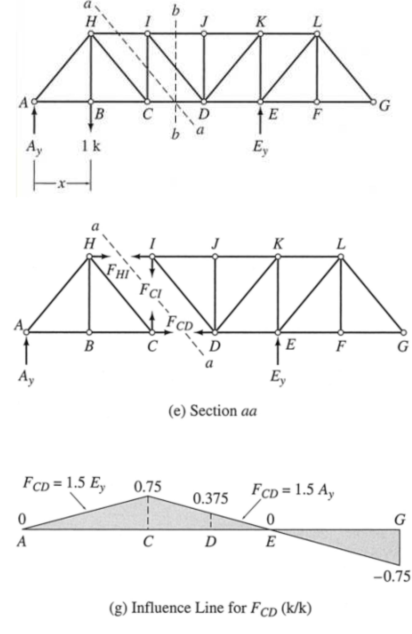 (PDF) INFLUENCE LINE Structural Analysis