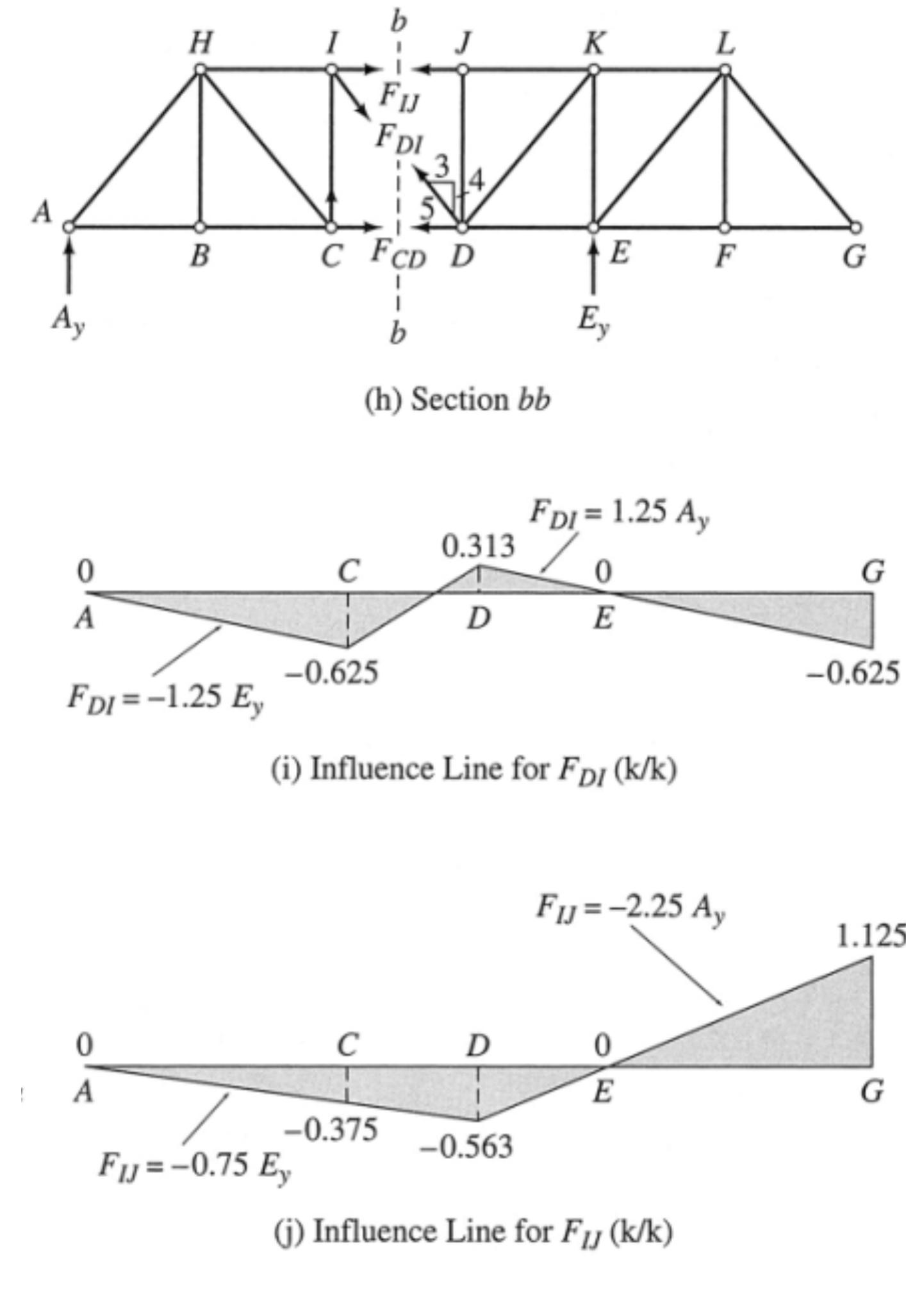 (PDF) INFLUENCE LINE Structural Analysis