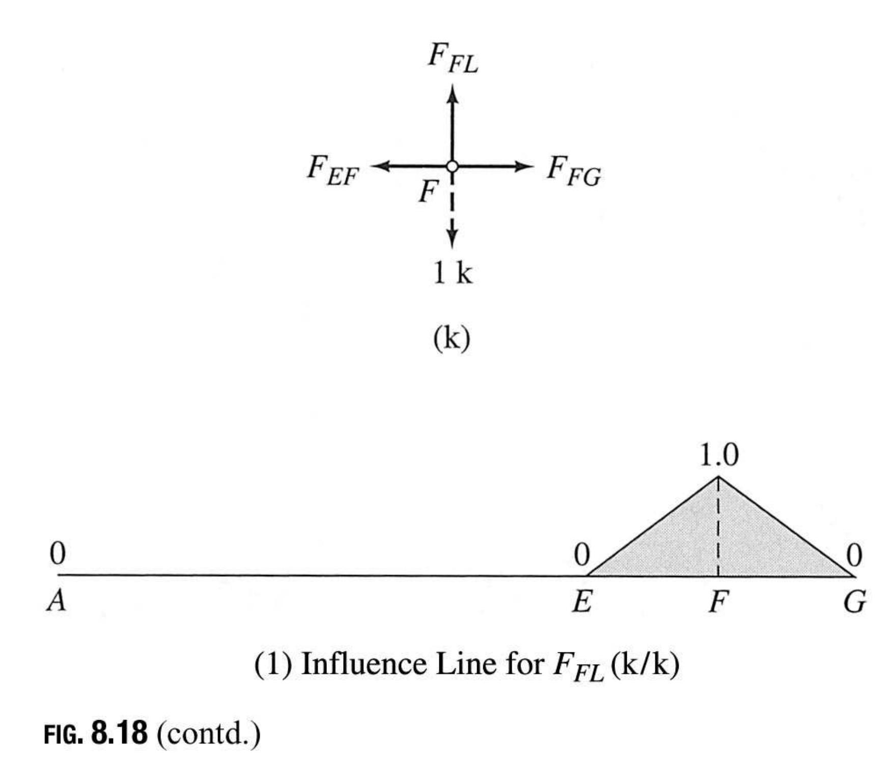 (PDF) INFLUENCE LINE Structural Analysis