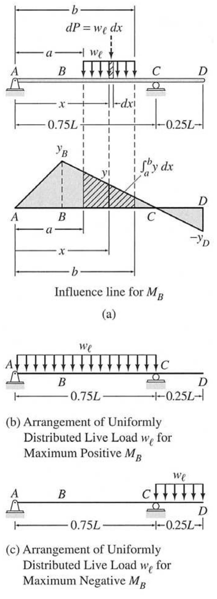 (PDF) INFLUENCE LINE Structural Analysis