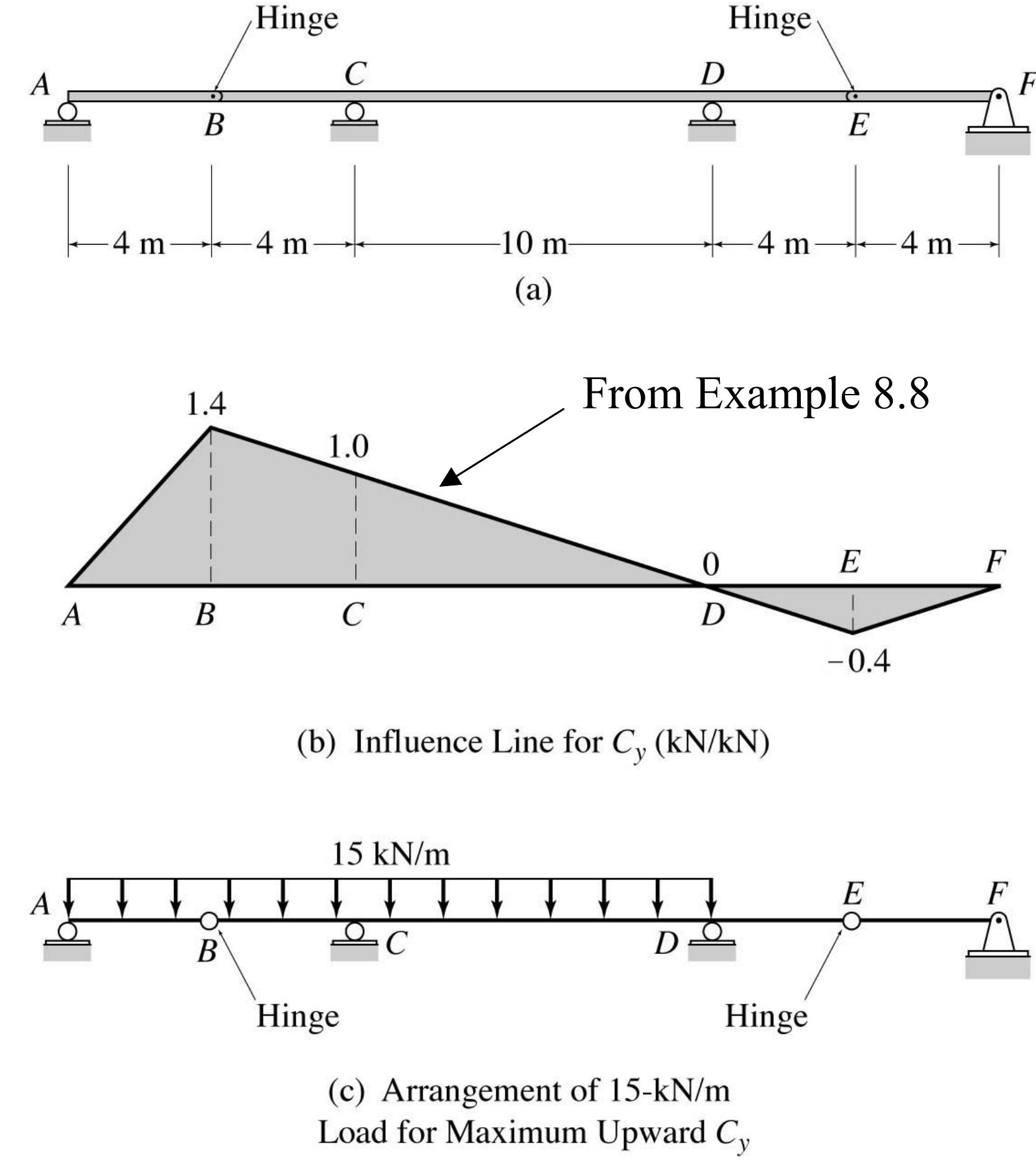 (PDF) INFLUENCE LINE Structural Analysis