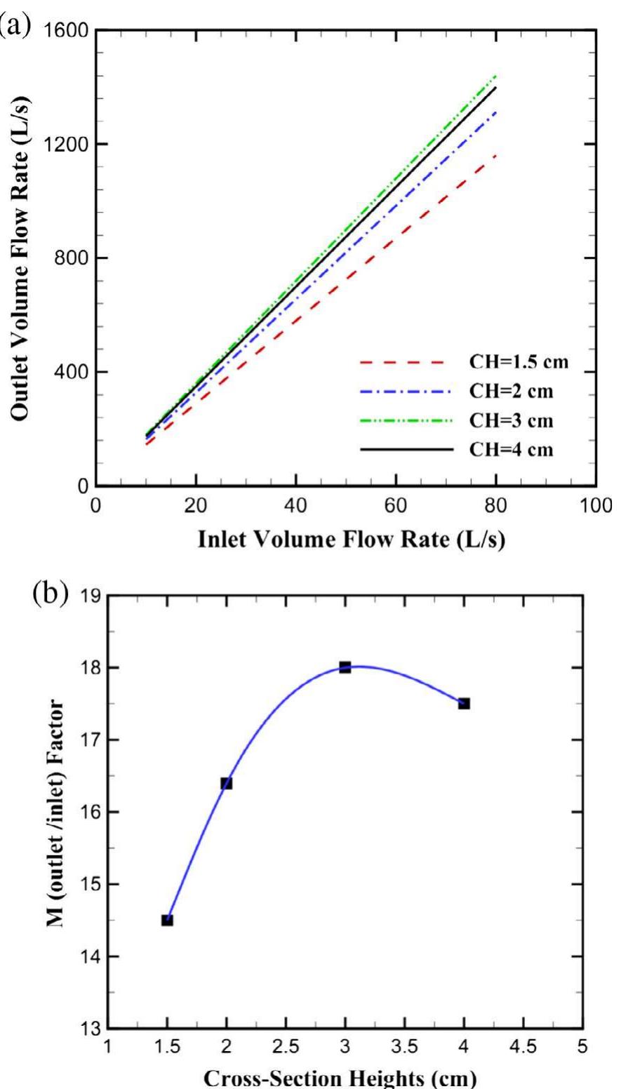 (a) comparison of flow increase curve for four cross