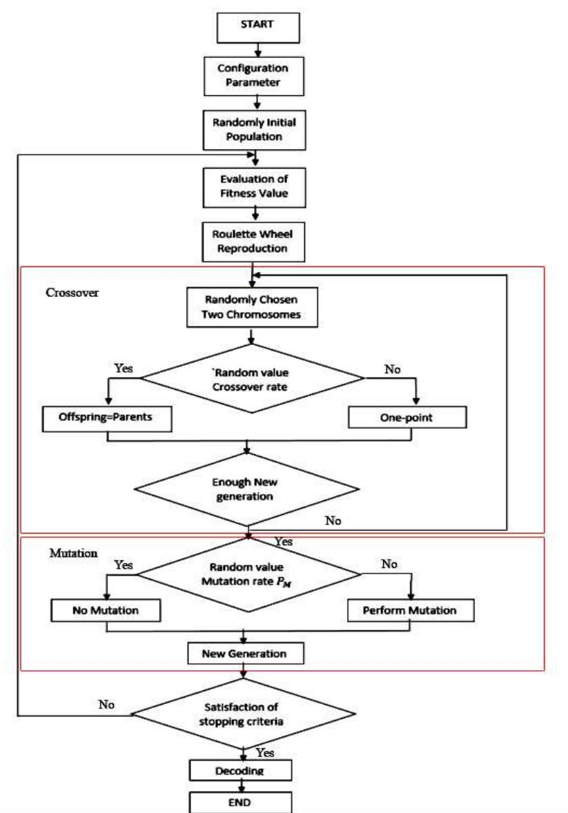 2. ga flowchart for tuning the fopid controller. 3.1.