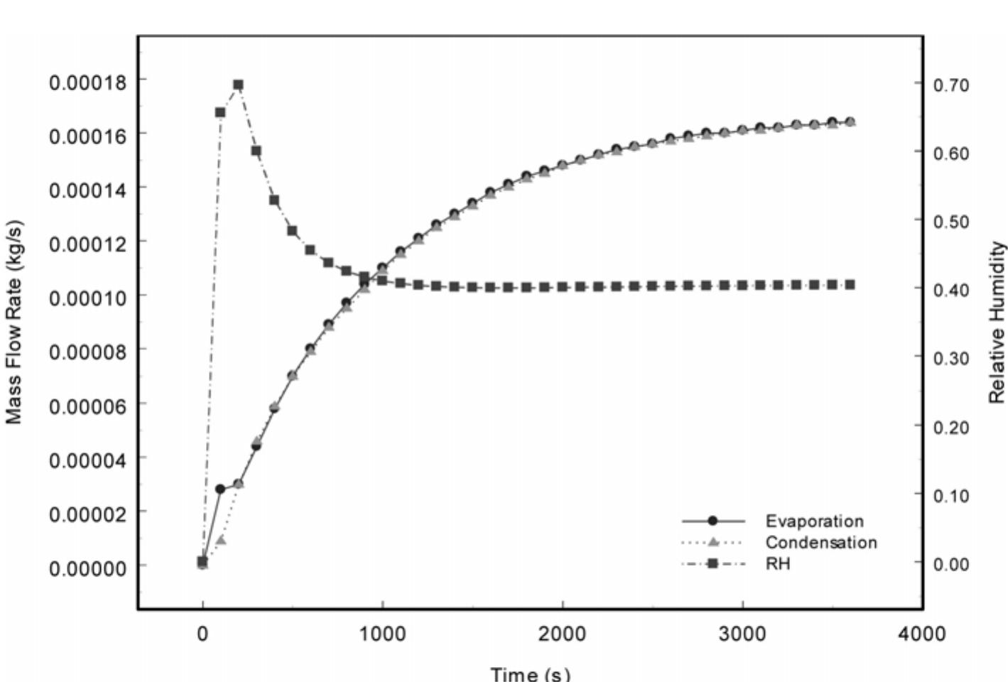 Changing of evaporation and condensation rates and relative