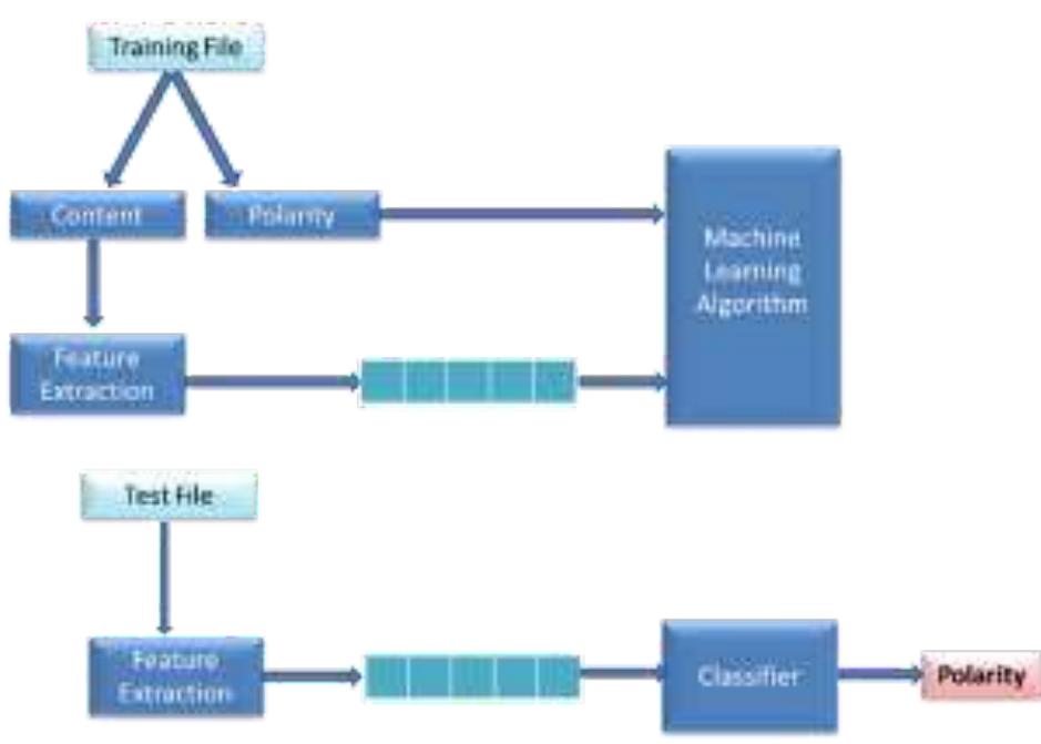 Chart: flow chart of a classifier which uses machine