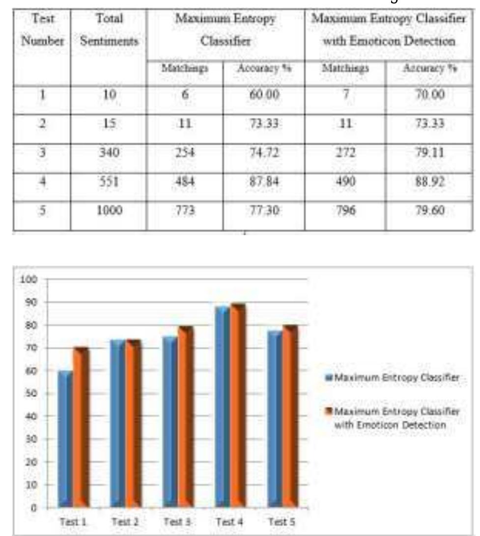 Chart: evaluation of emoticon detection algorithm