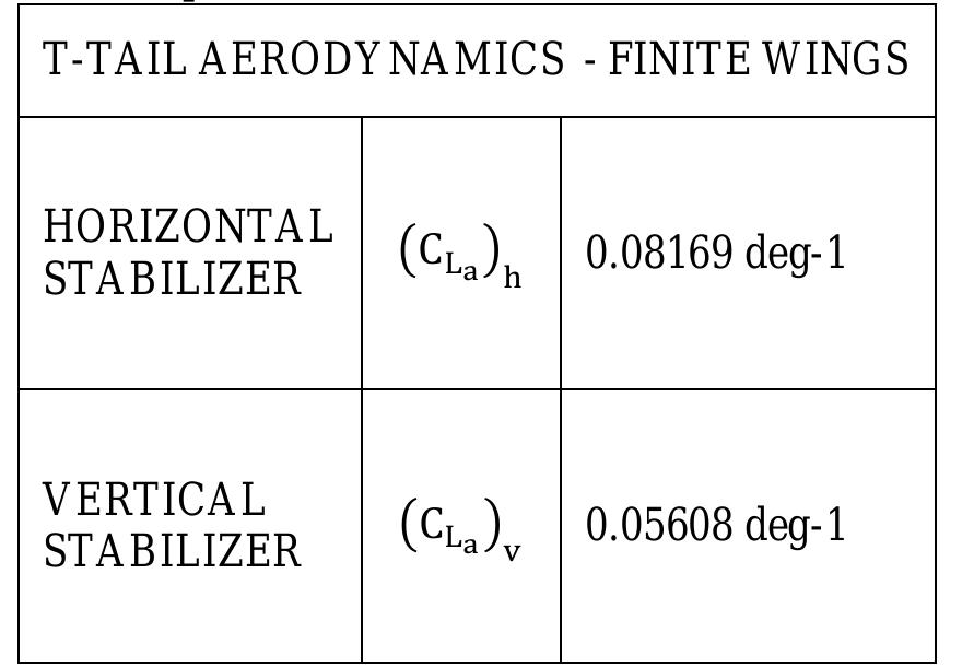 (PDF) AERODYNAMICS AND STATIC STABILITY INVESTIGATION OF A V-TAIL ...
