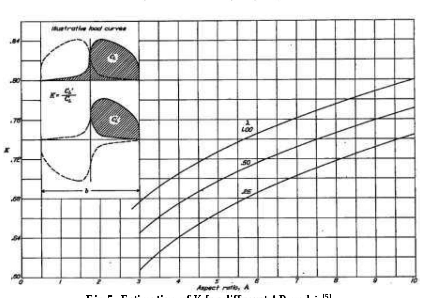 Vee-tail designing steps.