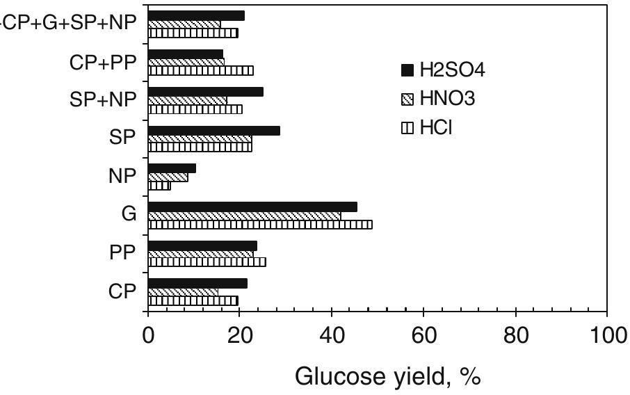 Effects of pre-hydrolysis treatments of selected bmsw