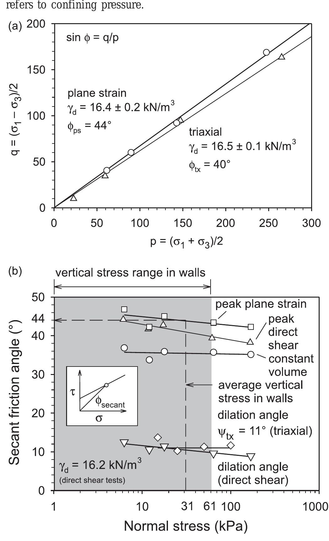 Which corresponds to the plane-strain peak value at mid-
