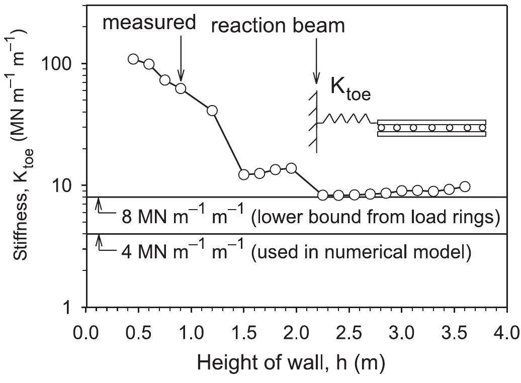 Back-calculated horizontal toe stiffness versus height of