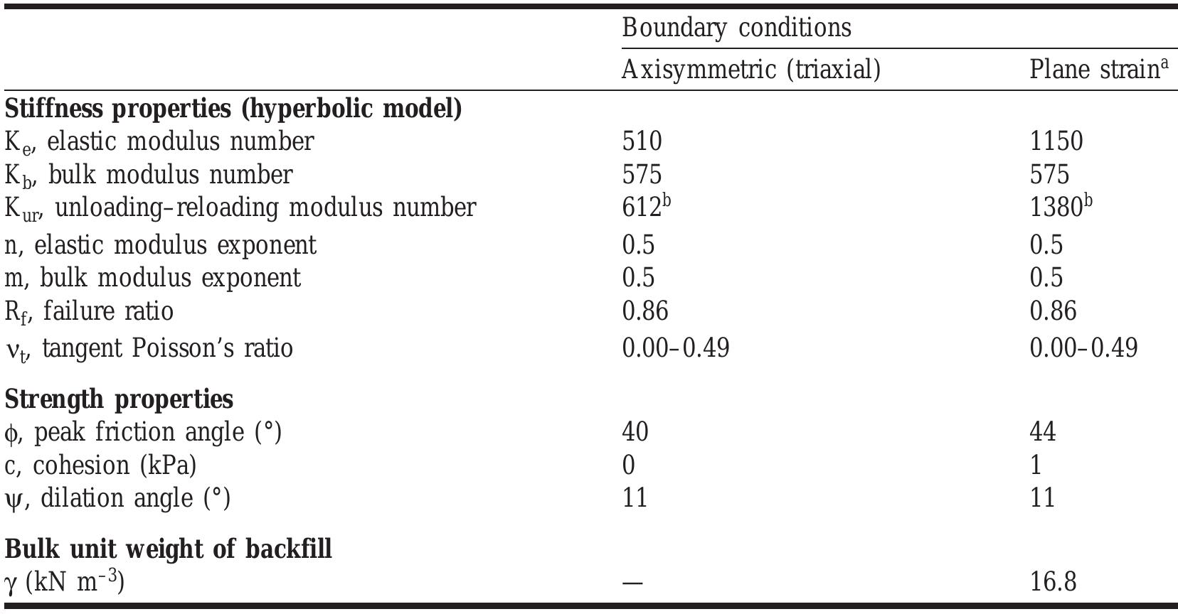 Table 1 - from Development and verification of a numerical